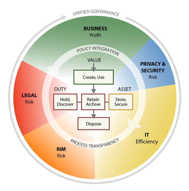 Information Governance (IG) - Cadence Group